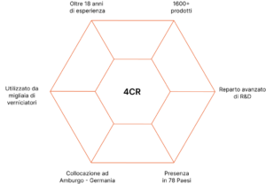 Prodotti car refinishing | Attrezzatura per carrozzeria - 4CR